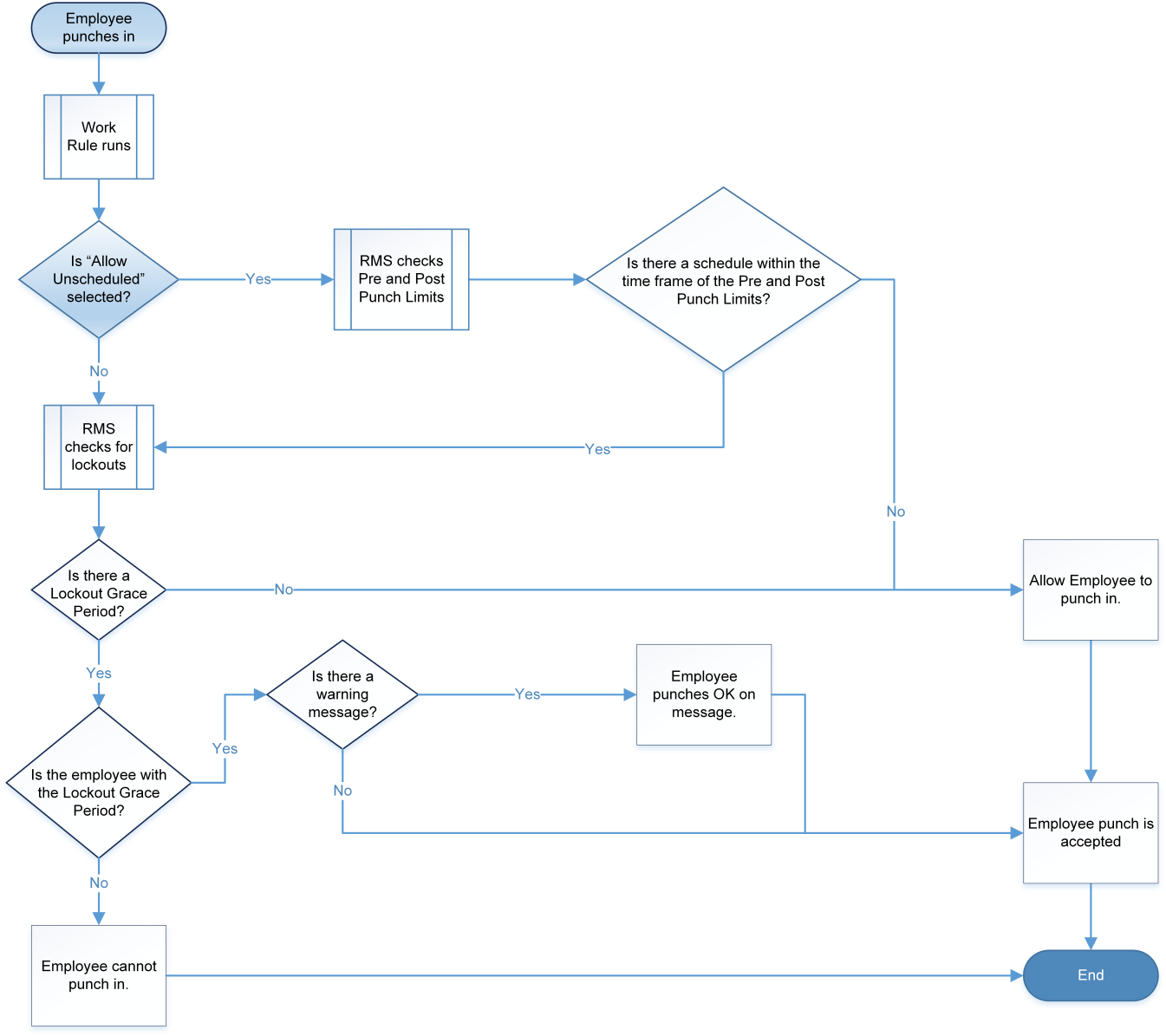 Punch validation workflow