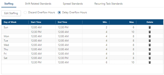 Editing a staffing standard