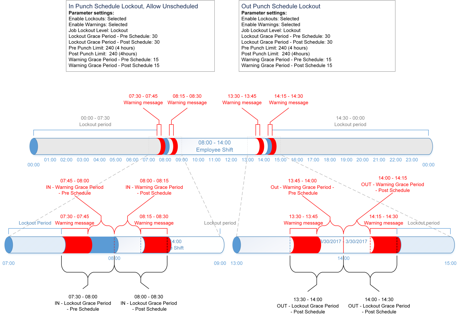 Punch validation time frames